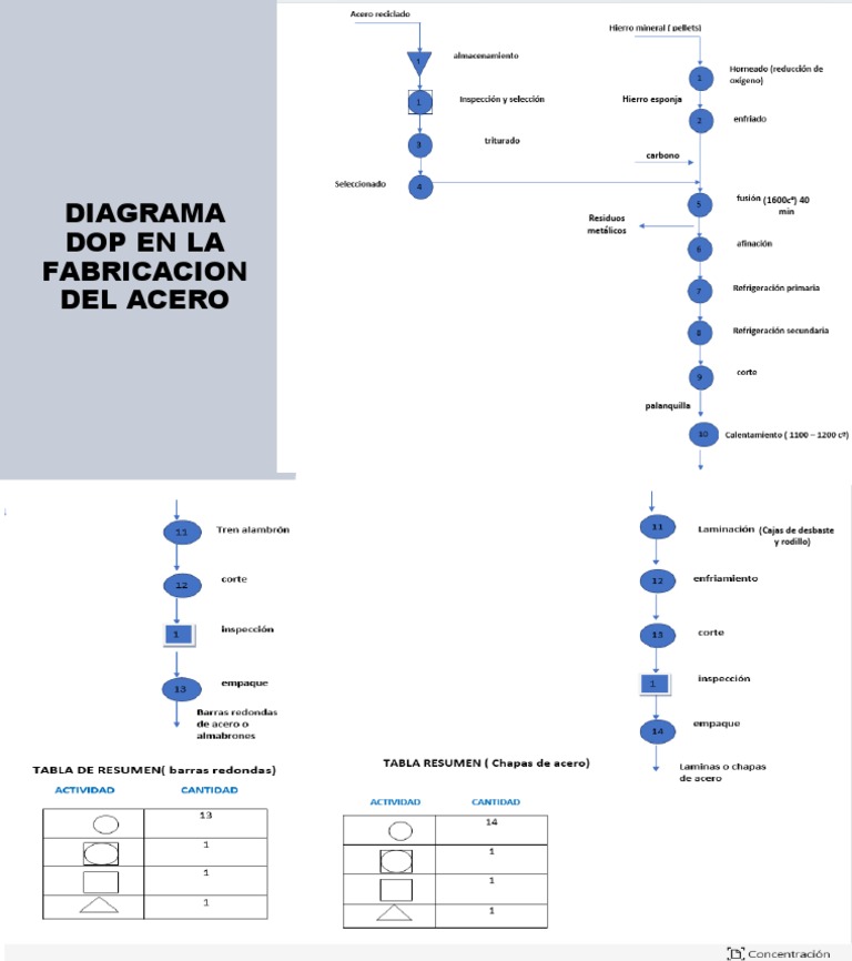Diagrama Dop en La Fabricacion Del Acero: Hierro Esponja | PDF