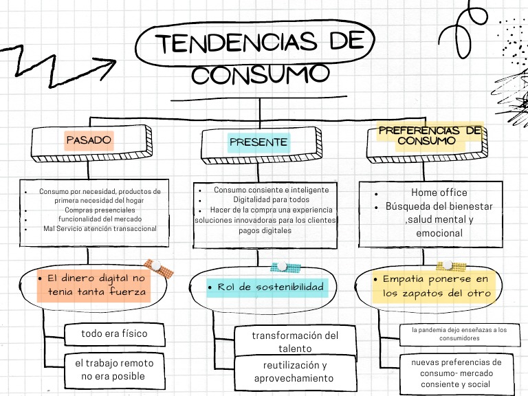 Mapa Conceptual Tendencias de Consumo 2021 | PDF