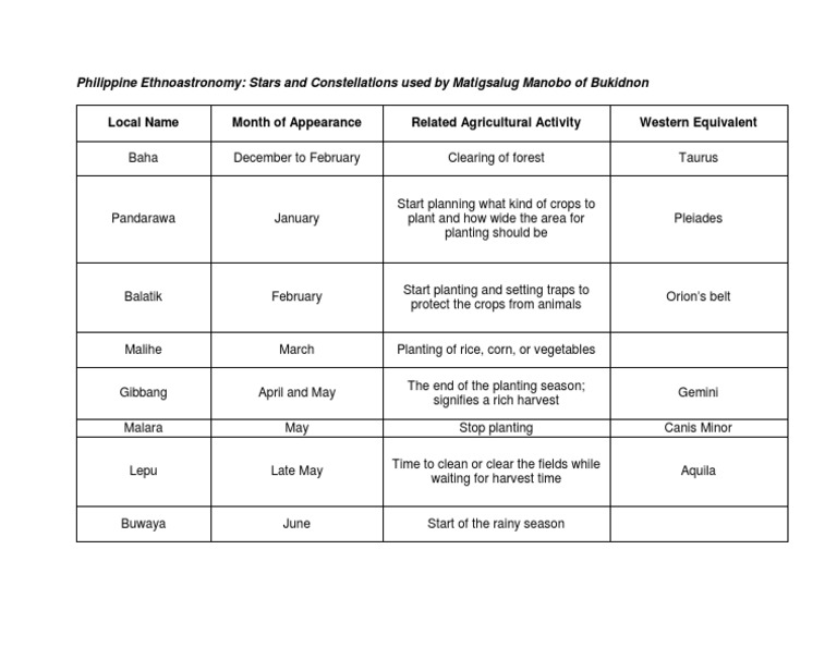 Ethnoastronomy of Matigsalug Manobo | PDF