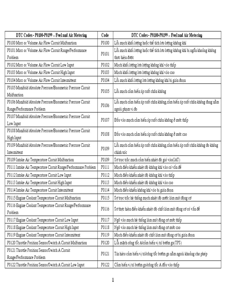 Microsoft Word - Ma Loi Xe P Code | PDF | Fuel Injection | Turbocharger