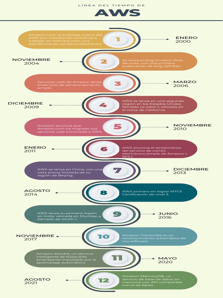 Línea Del Tiempo AWS | PDF | Informática | Software