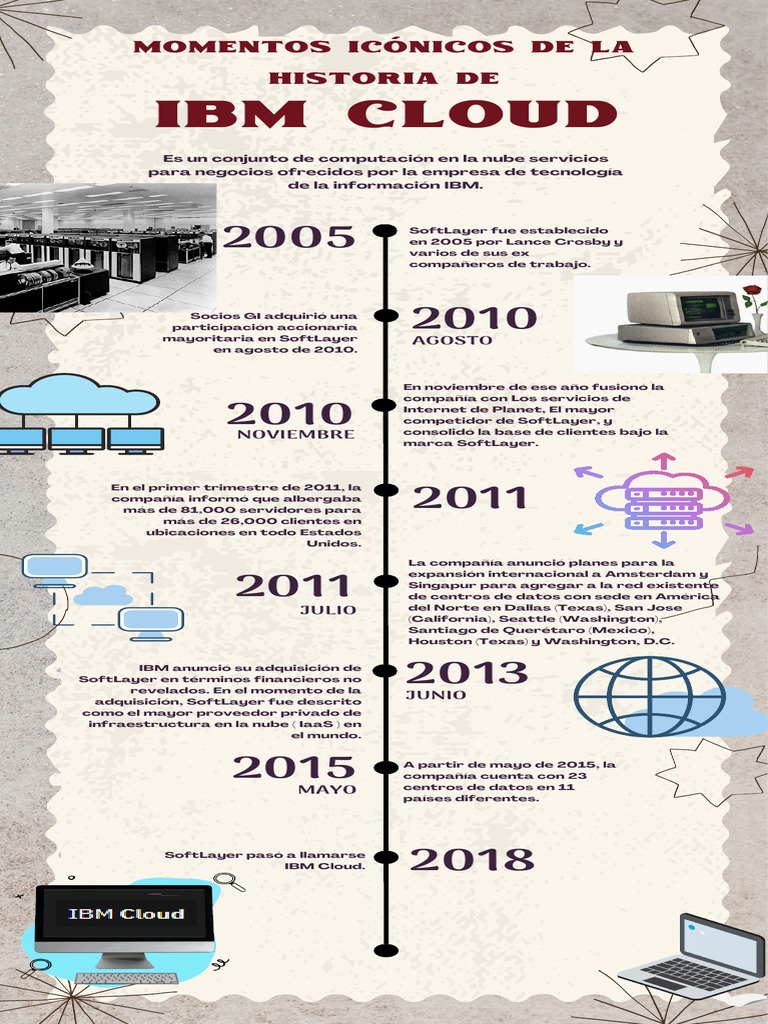 Línea Del Tiempo IBM Cloud | PDF | Computación en la nube | Informática