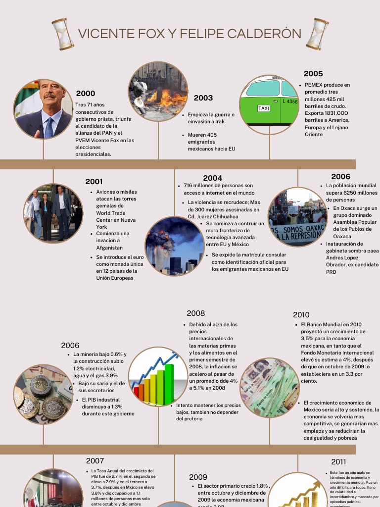 Vicente Fox y Felipe Calderón | PDF | México | Economias