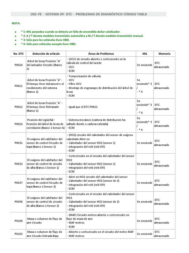 1nz-Fe DTC Codigos | PDF | Acelerador | Relé
