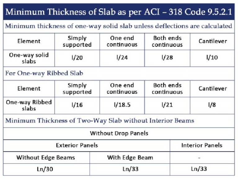 Minimum Thickness of Reinforced Concrete Slab As Per ACI | PDF