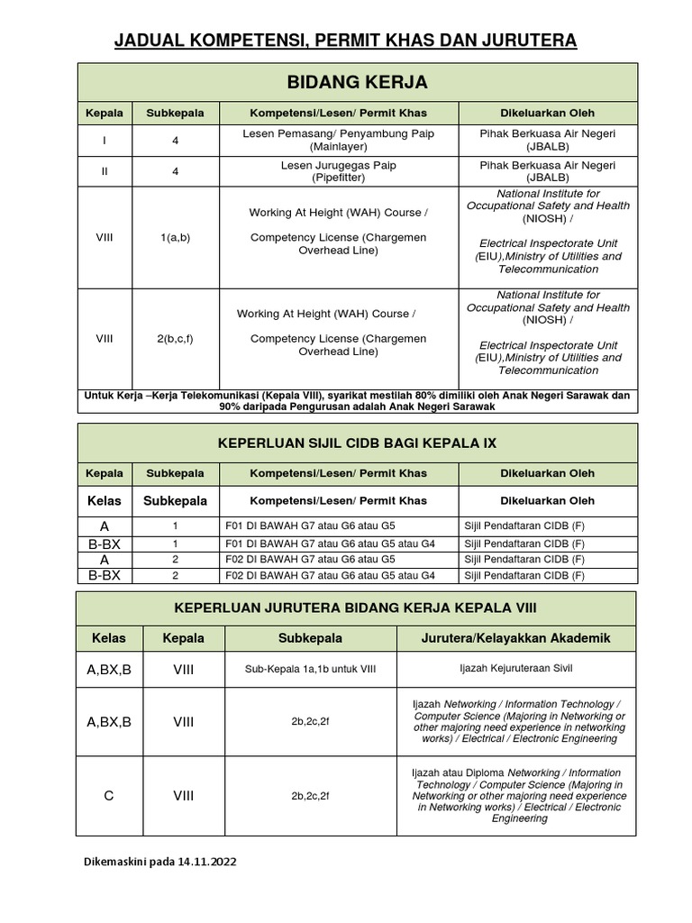 Jadual Kompetensi, Permit Khas Dan Jurutera | PDF