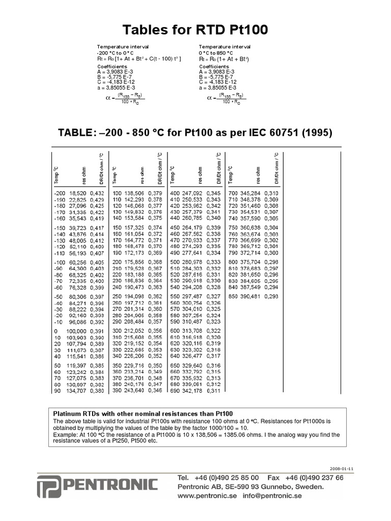 RTD Pt100 Resistance Tables | PDF