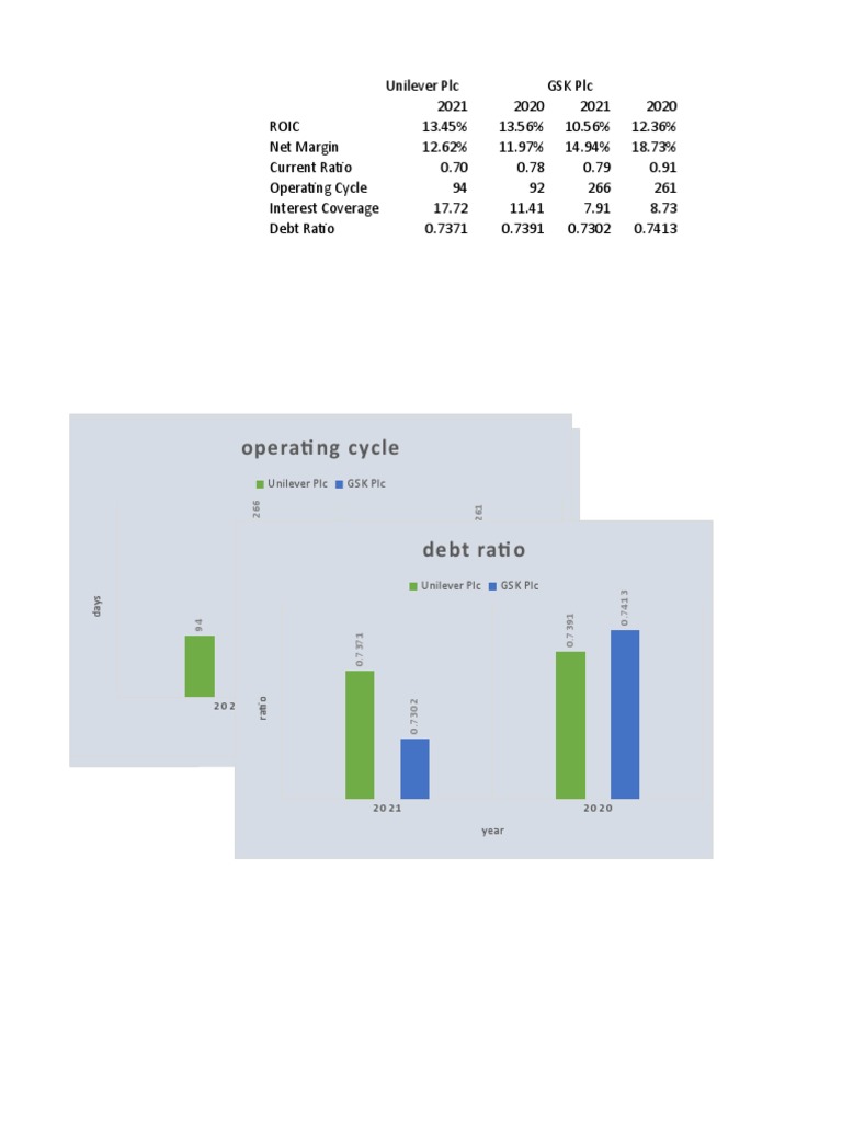 Financial Analysis of Unilever Plc and GSK Plc for 2021 and 2020: A ...