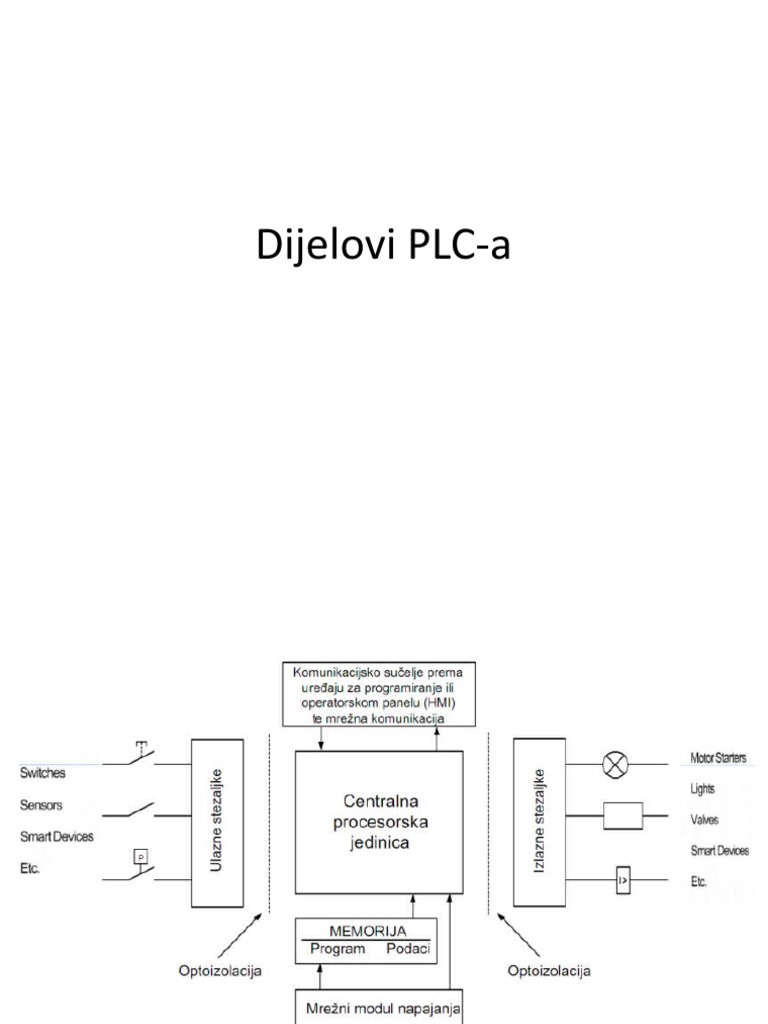 Dijelovi PLC-a | PDF