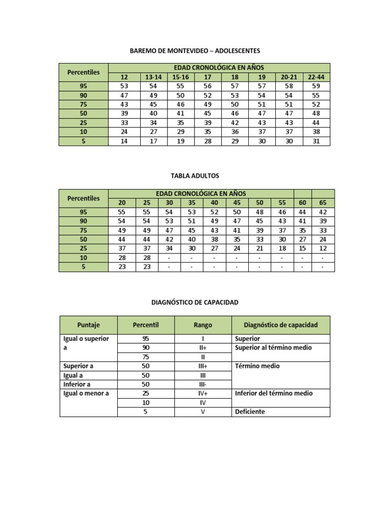 Raven - Baremos y Rangos | PDF