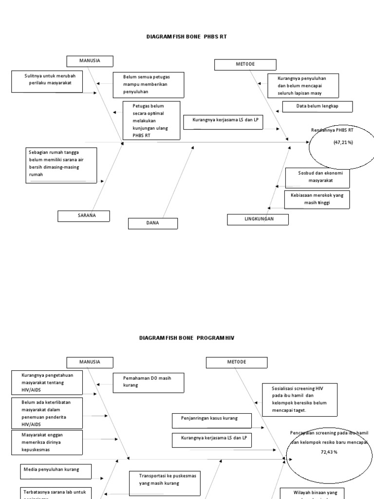 Diagram Fish Bone Phbs RT | PDF