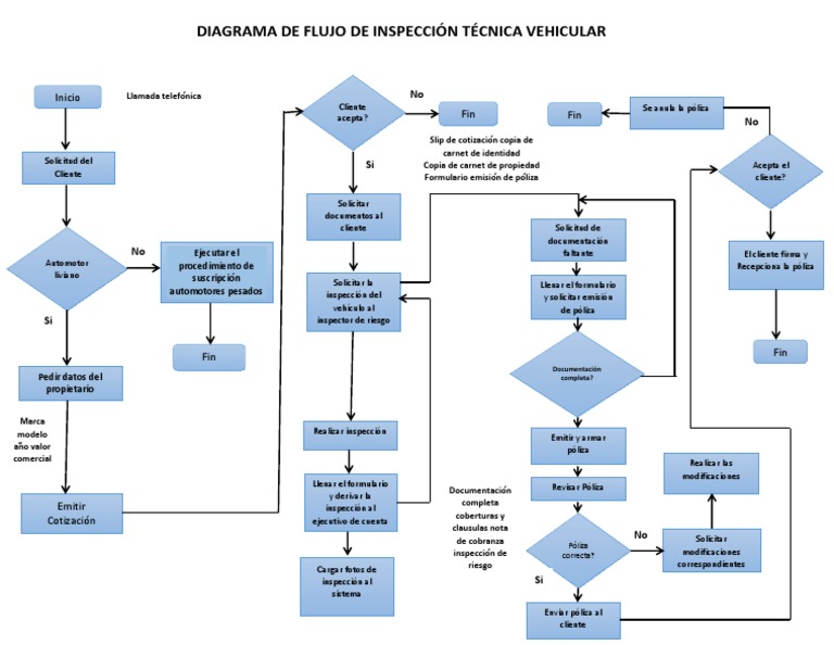 Diagrama de Flujo de Inspección Técnica Vehicular-1 | PDF | Informática