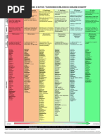 Tableau de La Taxonomie de Bloom Verbes Daction | PDF