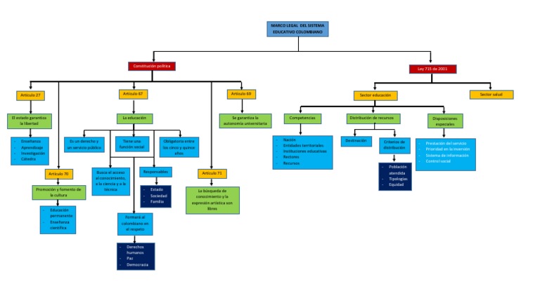 Mapa Conceptual Constitucion y Ley 715 | PDF