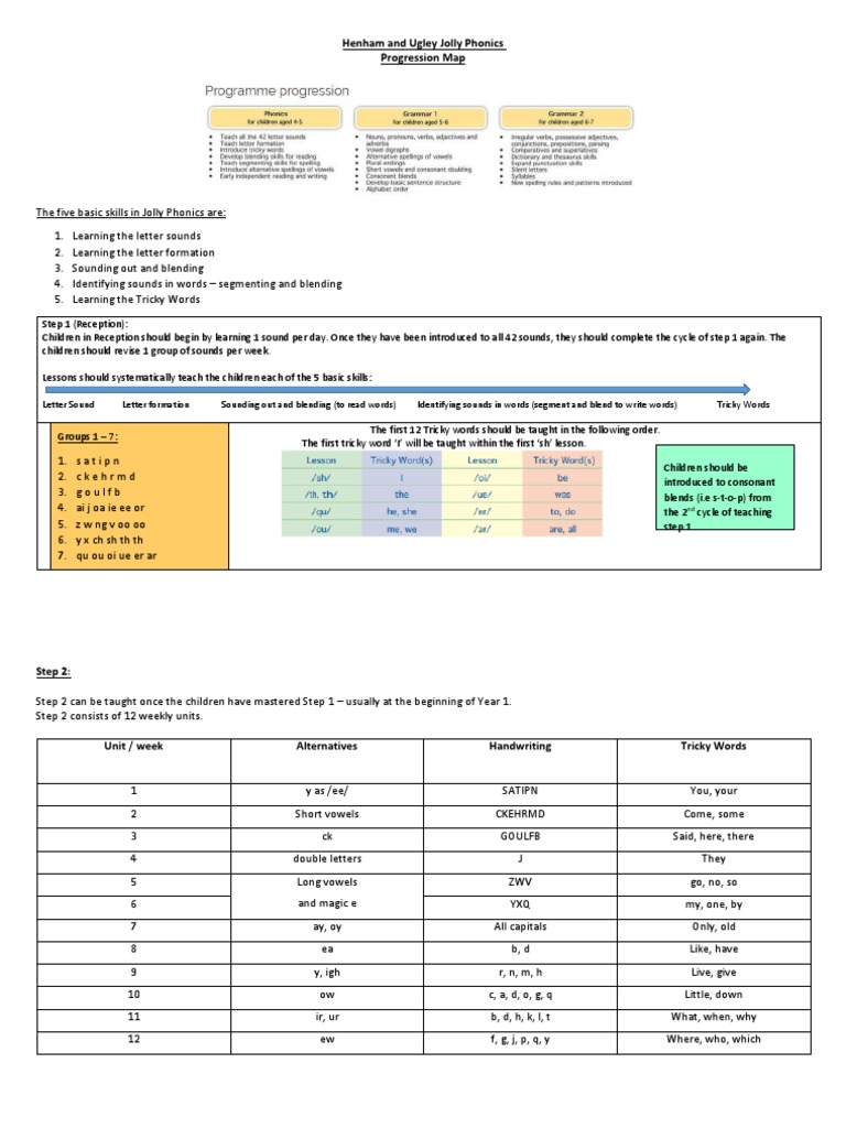 Jolly Phonics Progression Map | Download Free PDF | Phonics | Language ...