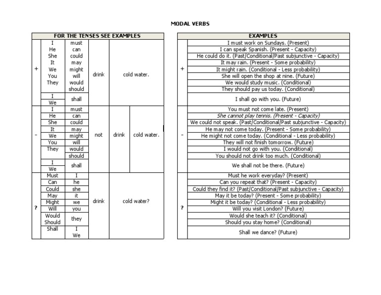 A Guide to English Modal Verbs: Their Usage and Meaning | PDF | Human ...