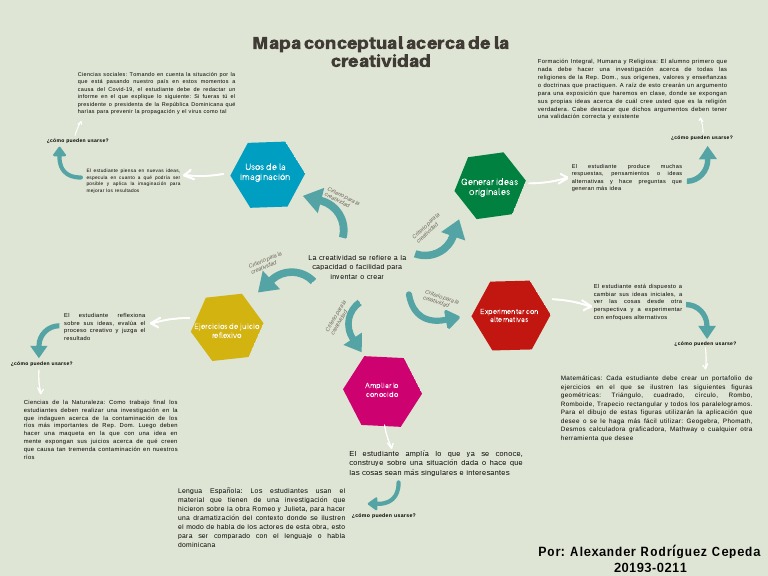 Mapa Conceptual Acerca de La Creatividad: Usos de La Imaginación ...