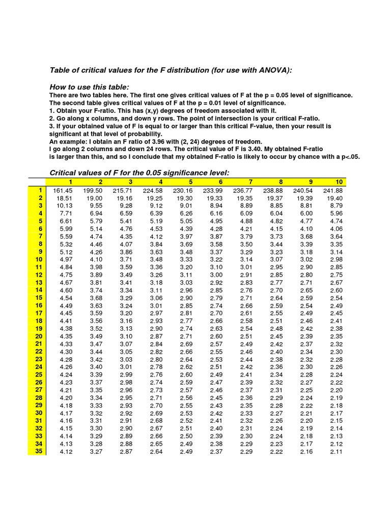 F Table | PDF | F Test | Statistical Inference