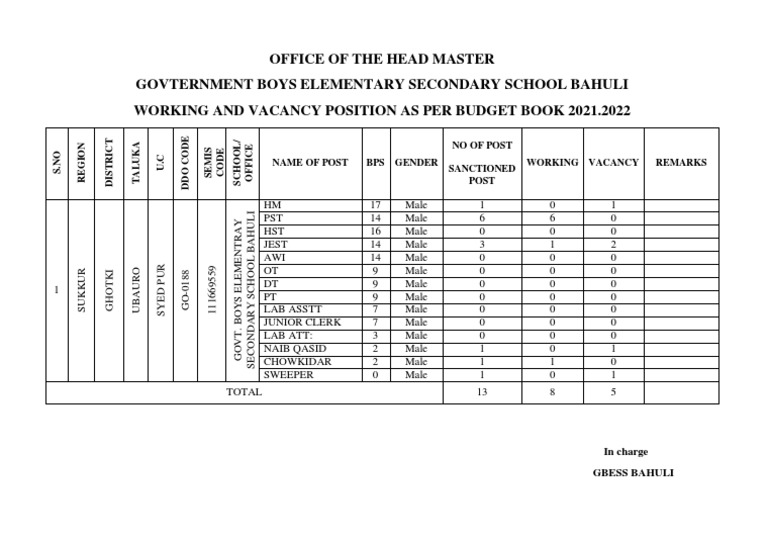 Government Boys Elementary Secondary School Bahuli Staffing Position ...