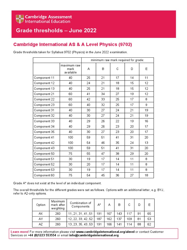 Grade Thresholds - June 2022: Cambridge International AS & A Level ...