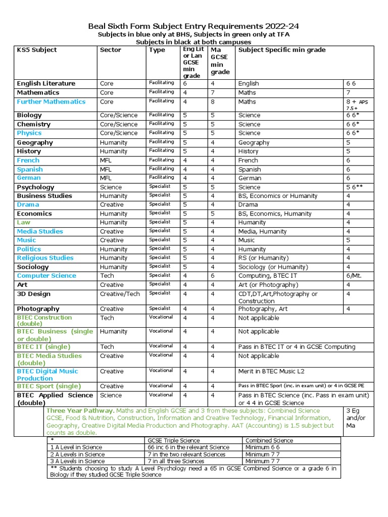 Beal Sixth Form Entry Requirements 2022-24 | PDF | Science