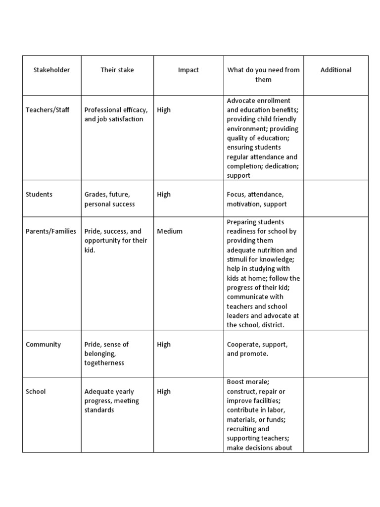 Stakeholder Analysis | PDF | Teachers | Schools