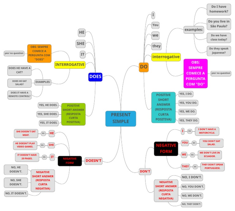Simple Present Mind Map | Download Free PDF | Linguistics