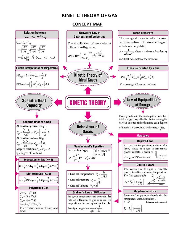 Kinetic Theory of Gas: Concept Map | PDF | Gases | Temperature