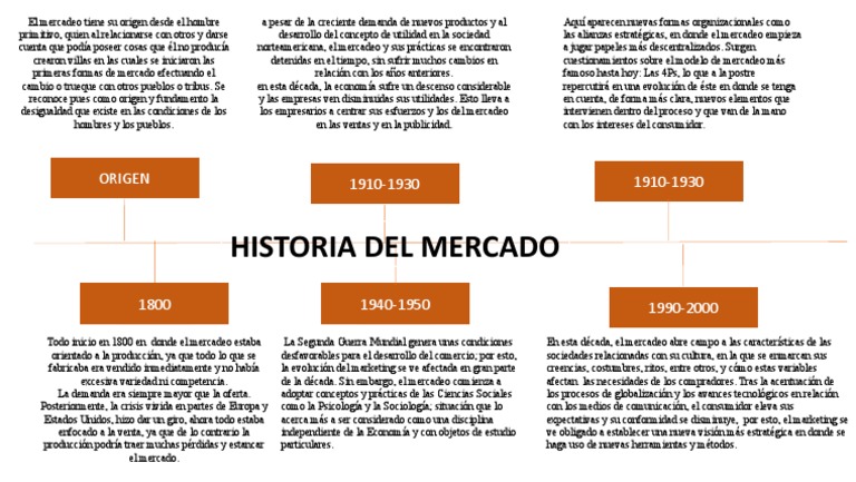 Linea Del Tiempo Del Mercado | PDF | Marketing | Sociedad