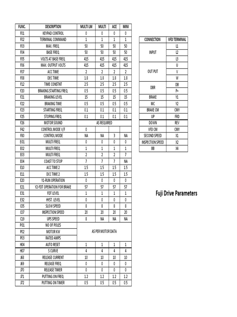 Fuji Drive Parameters: Func. Description Multi LM Multi ACE Mini ...