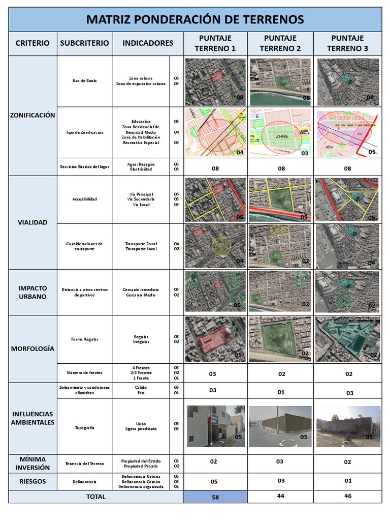 Matriz Ponderación de Terrenos: Criterio Subcriterio Indicadores ...