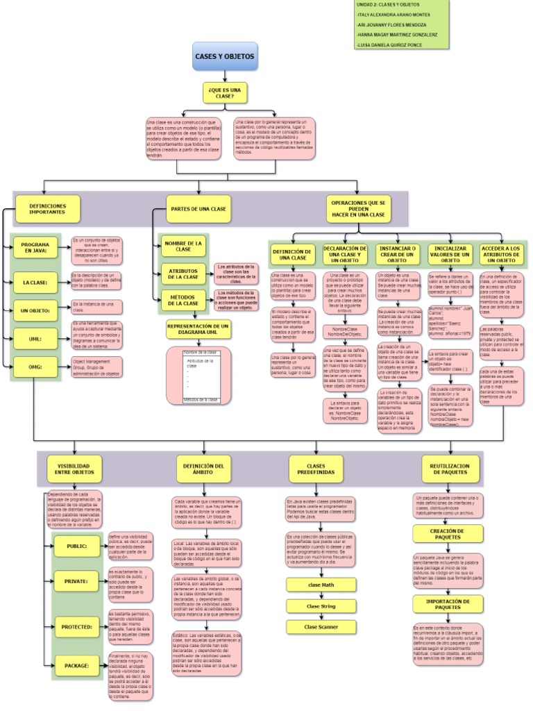 Mapa Conceptual | PDF