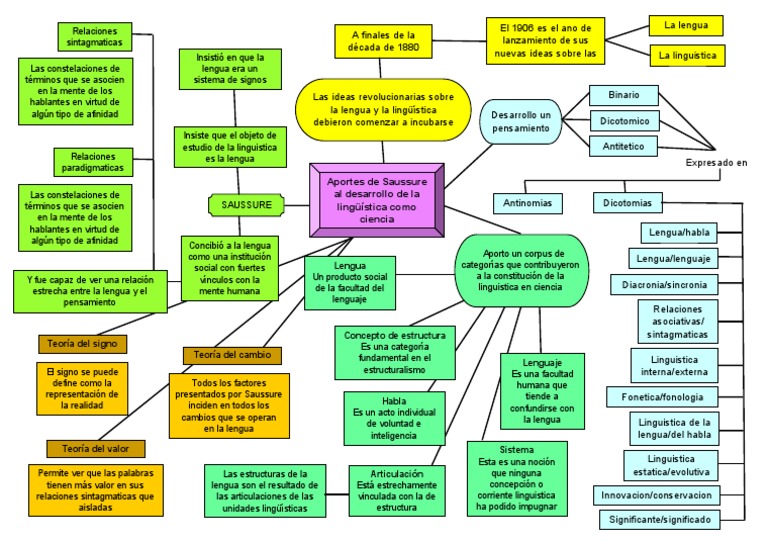 Organizador Grafico Redaccion | PDF | Lingüística | Habla