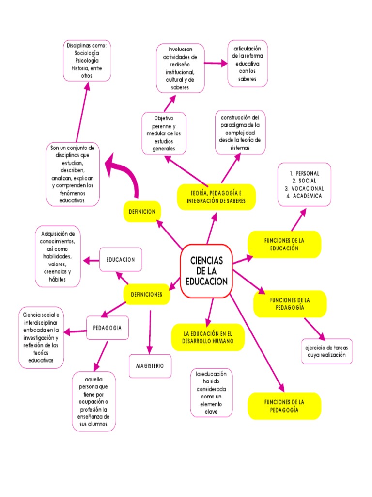Diagrama Radial | PDF | Pedagogía | Ciencia cognitiva