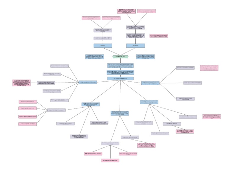 MapaMental CONPES 5G | PDF | Infraestructura | Transporte Intermodal de Carga