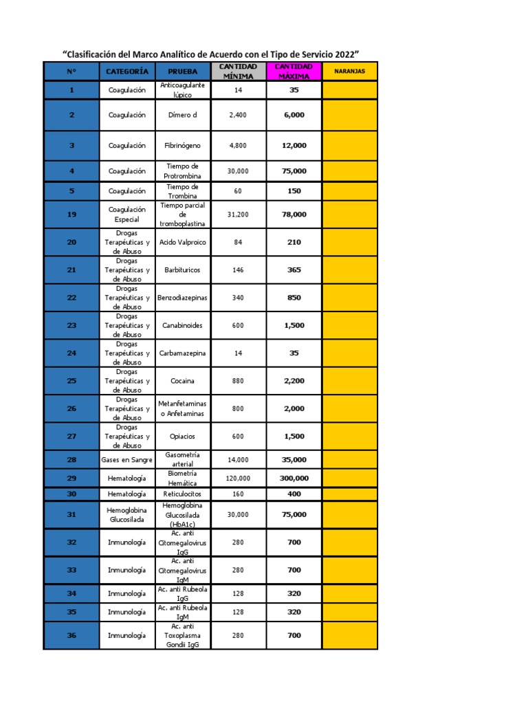 Listado de Analisis Clinicos Autorizados (VELPAR) 2022 | PDF | Anticuerpo | Especialidades Medicas