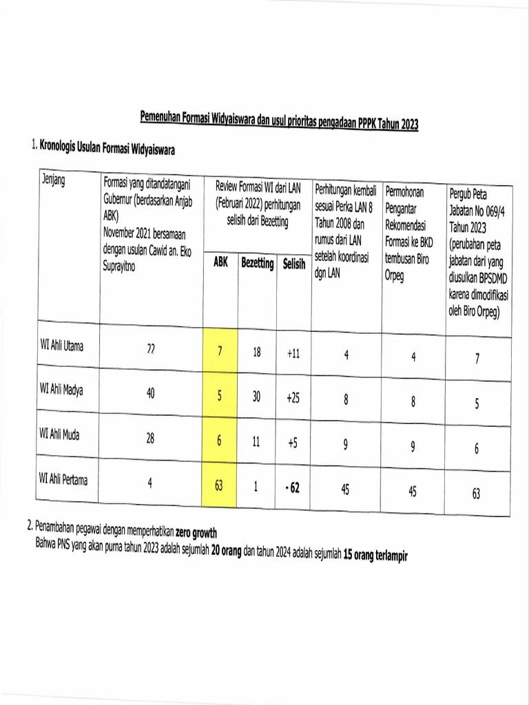 Usulan Formasi Widyaiswara Jateng | PDF