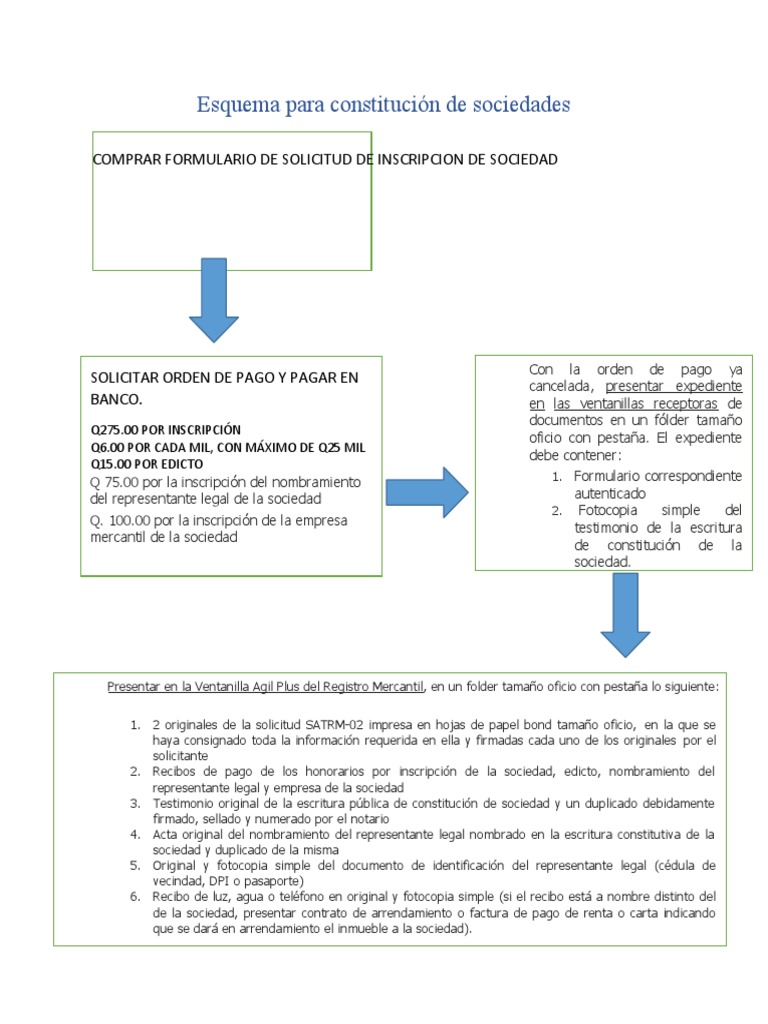 Elaboracion de Esquema para Constitucion de Sociedades | PDF | Negocios | Derecho