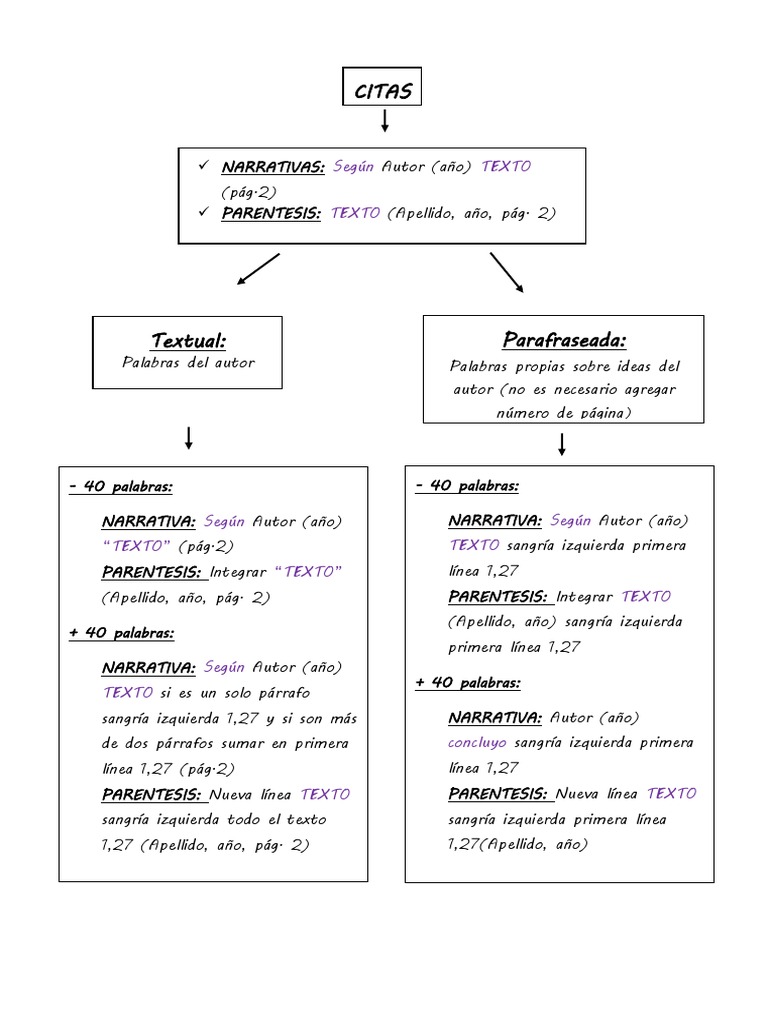 Formas de citar fuentes y ejemplos de citas textuales y parafraseadas | PDF