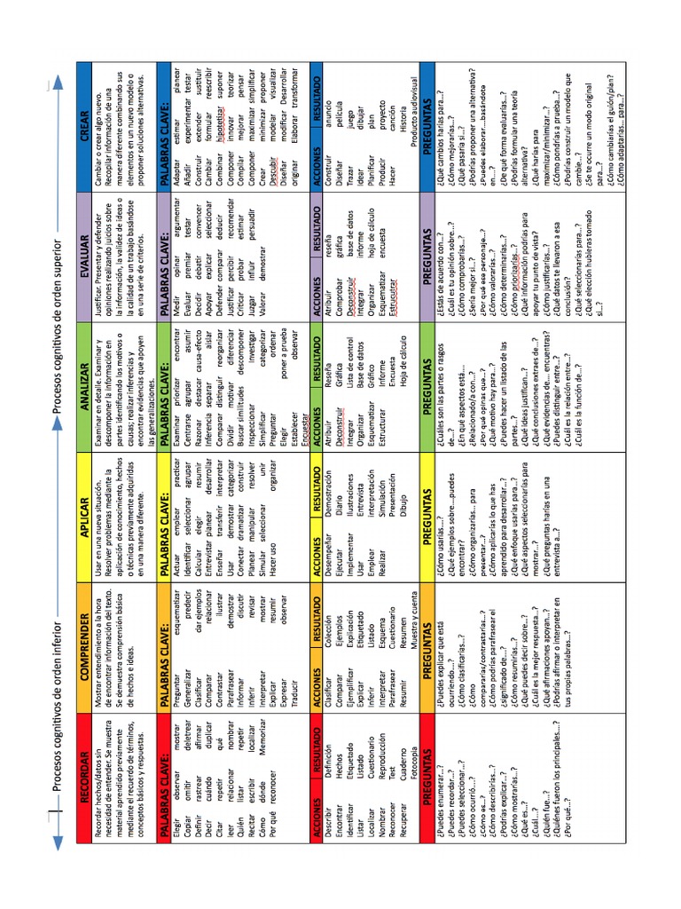 Taxonomía de Bloom | PDF