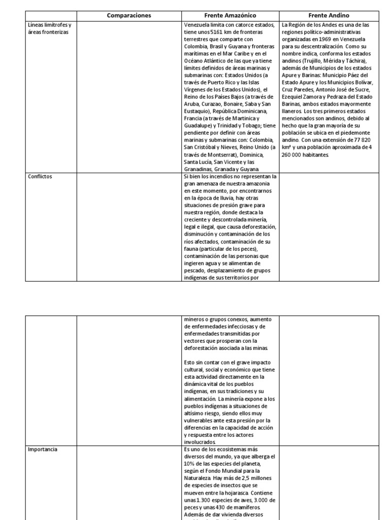 Características del Frente Amazónico | PDF