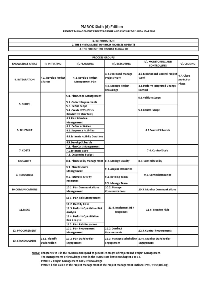 PMBOK 6 - Cuadro Completo de Procesos - Inglés | PDF | Project Management | Projects