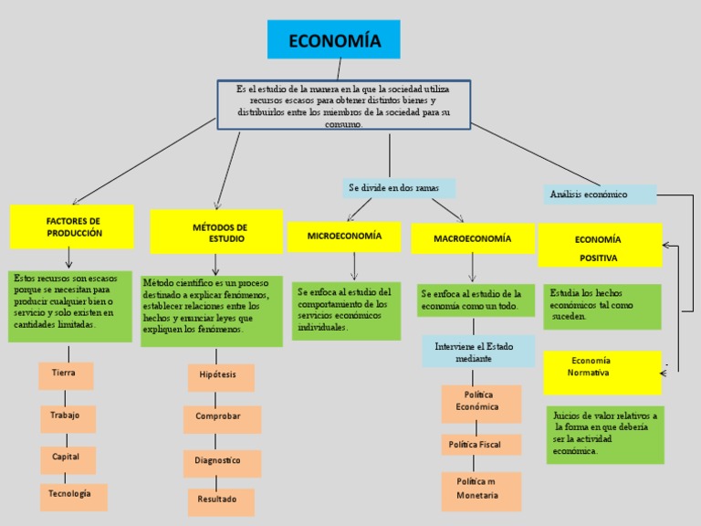 Mapa Conceptual de La Economia 8 | PDF | Ciencias económicas | Economias
