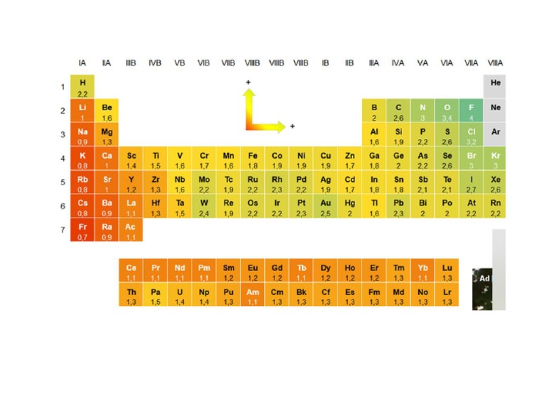 Tabla de Electronegatividades | PDF