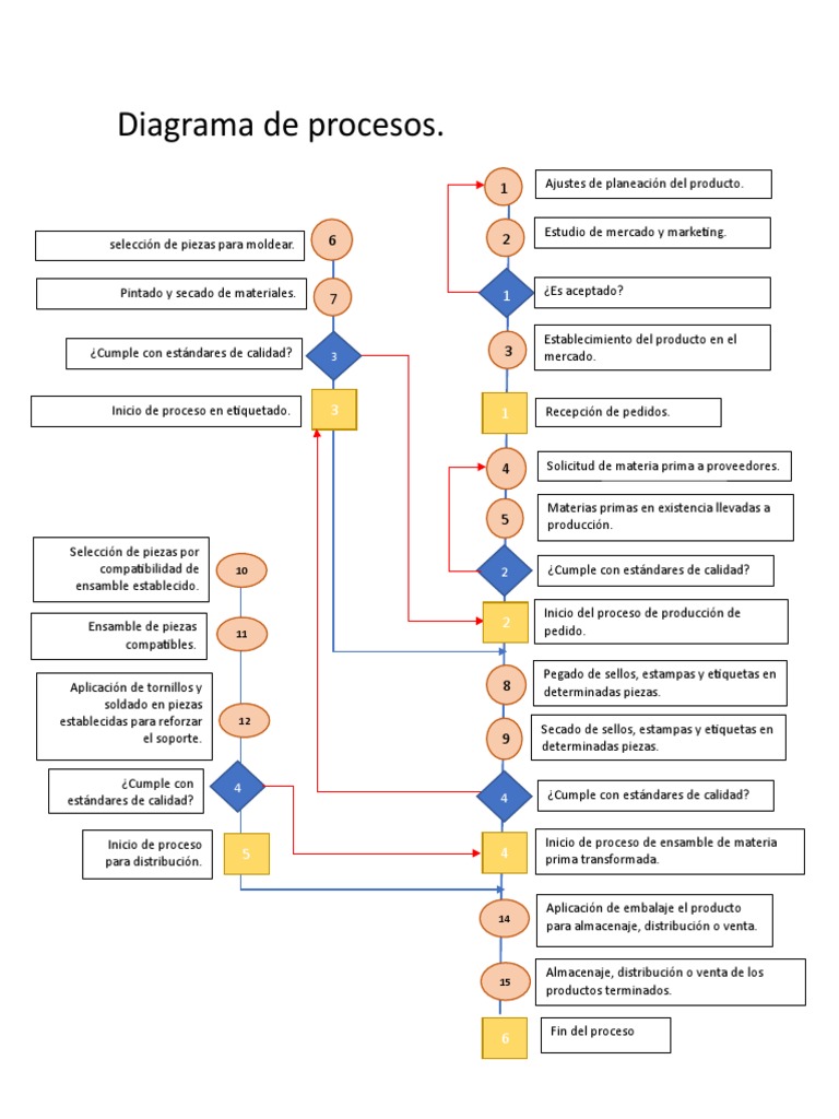 Diagrama de Proceso | PDF | Procesos de negocio