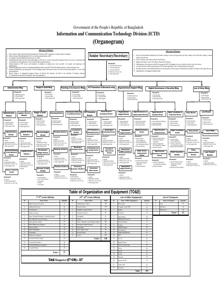 (Organogram) : Information and Communication Technology Division (ICTD ...