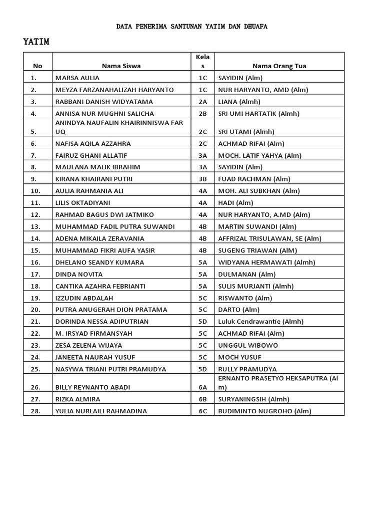 Data Santunan Yatim dan Dhuafa 2023 | PDF