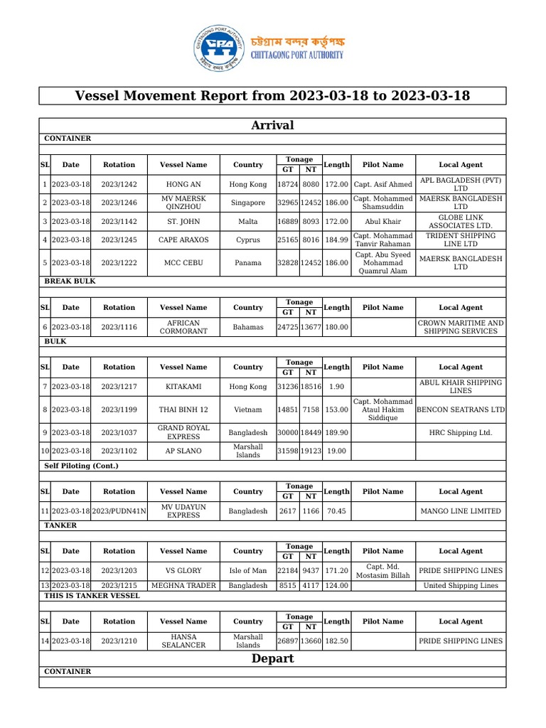 VSL - Movement - Report For 18 03 2023 | PDF | Tonnage | Freight Transport