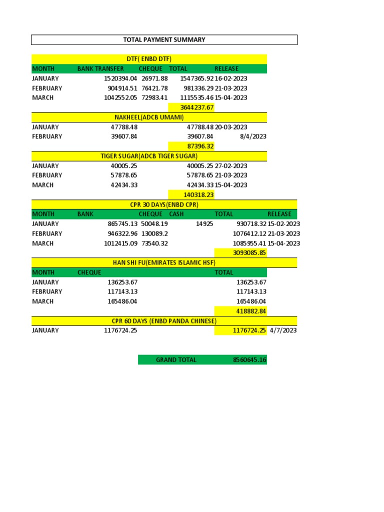 Monthly Payment Summary Report | PDF | Foods | Food And Drink
