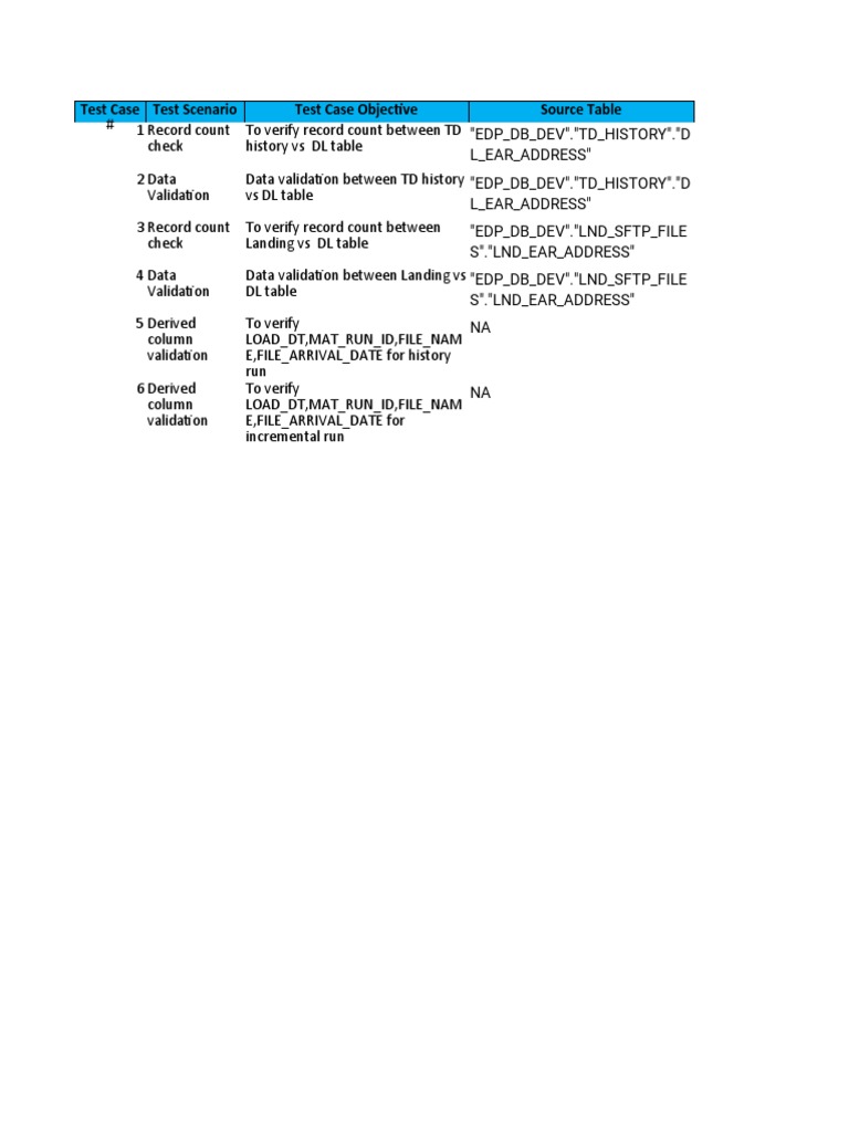 Test Scenario Test Case Objective Source Table Test Case # | PDF